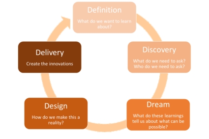 Appreciative Inquiry: The Five D's