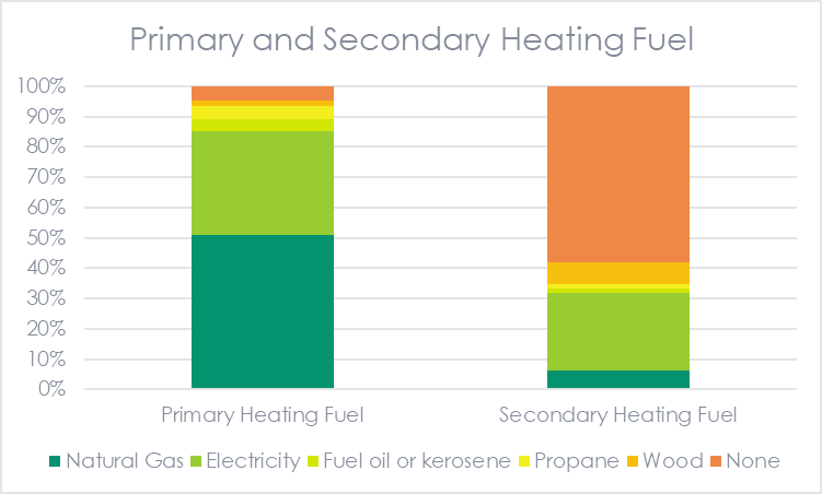 Heat Pumps and Supplemental Heating